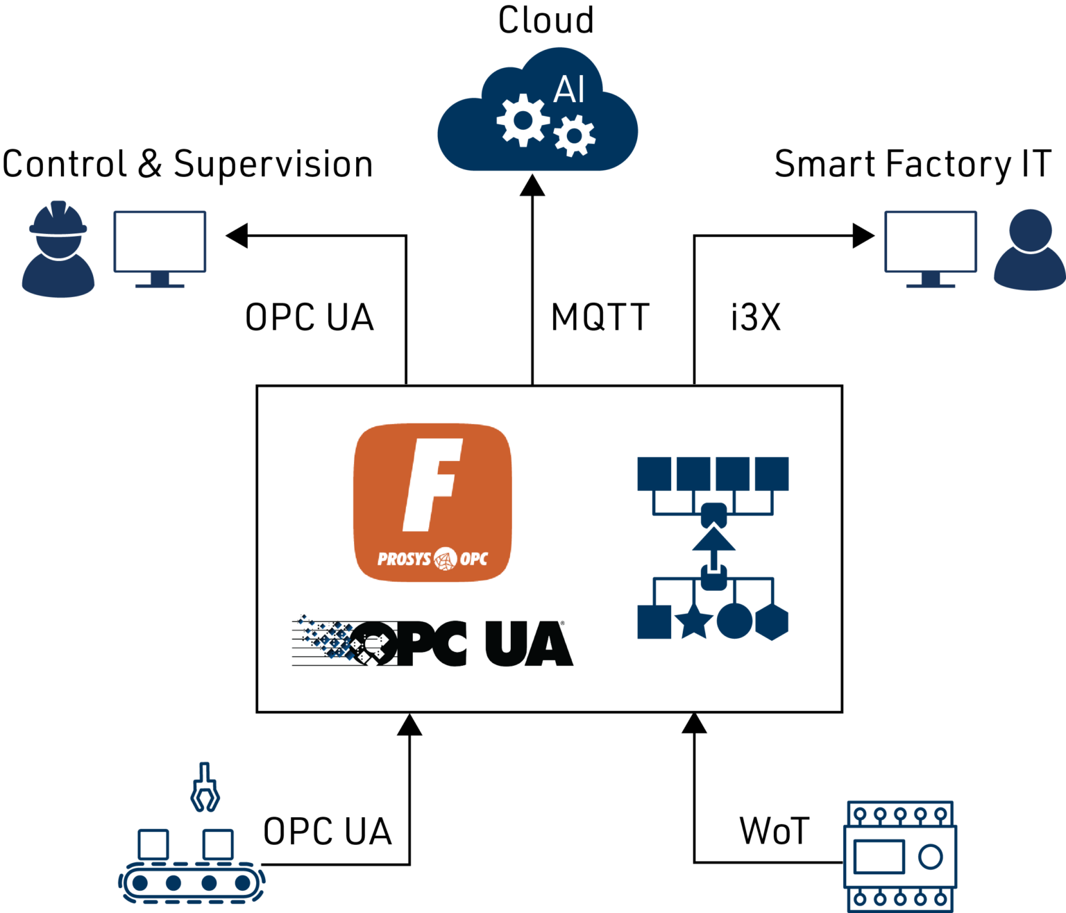 Industry 4.0 and Open Standards: How OPC UA, WoT, I3X, and MQTT Build a ...