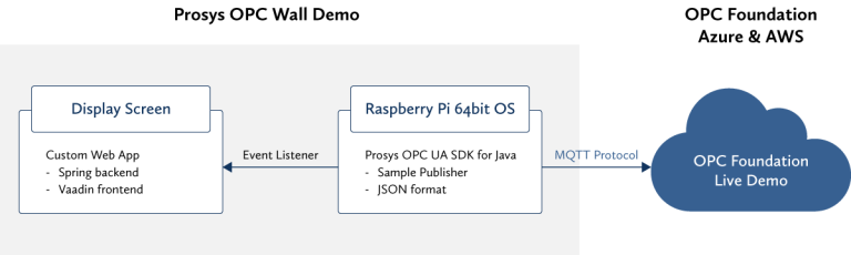 OPC UA PubSub to Cloud via MQTT Demo at Hannover Messe 2024 - Prosys OPC